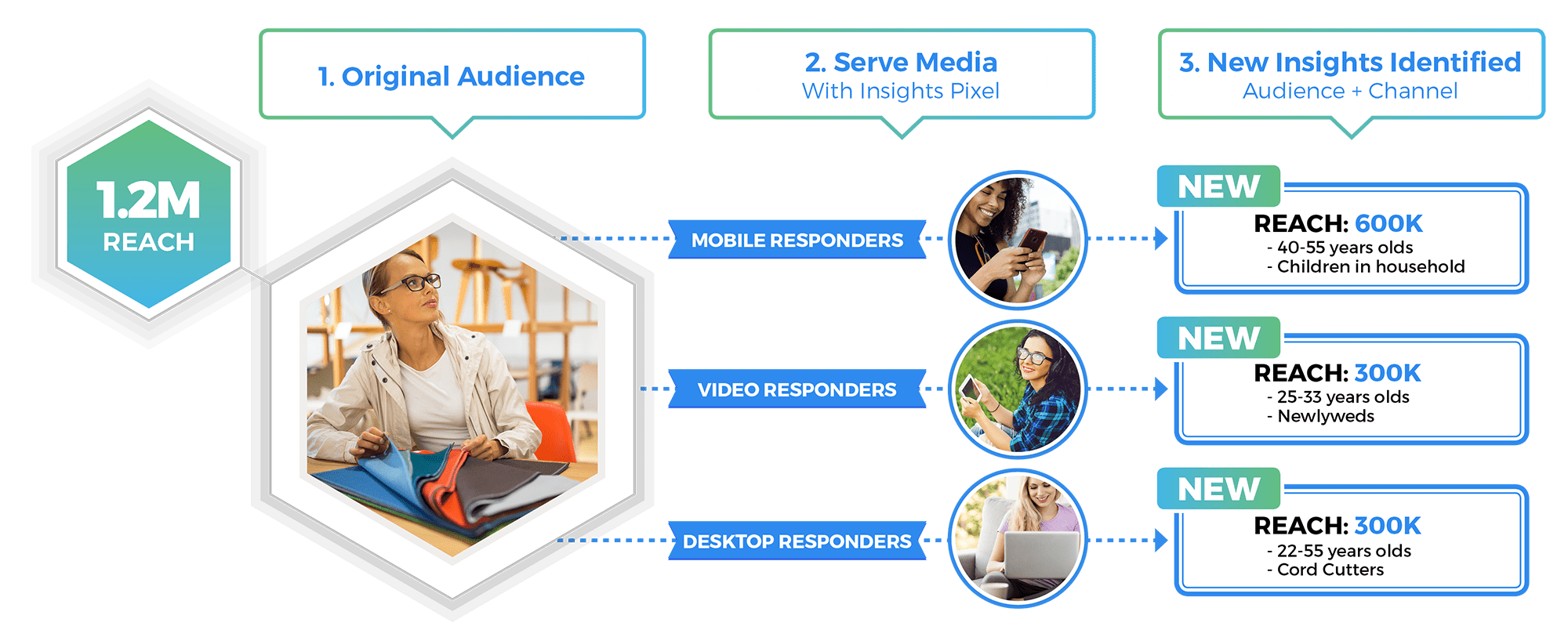 Big Data: The Beginner's Guide to Audience Insights | BRIDGE